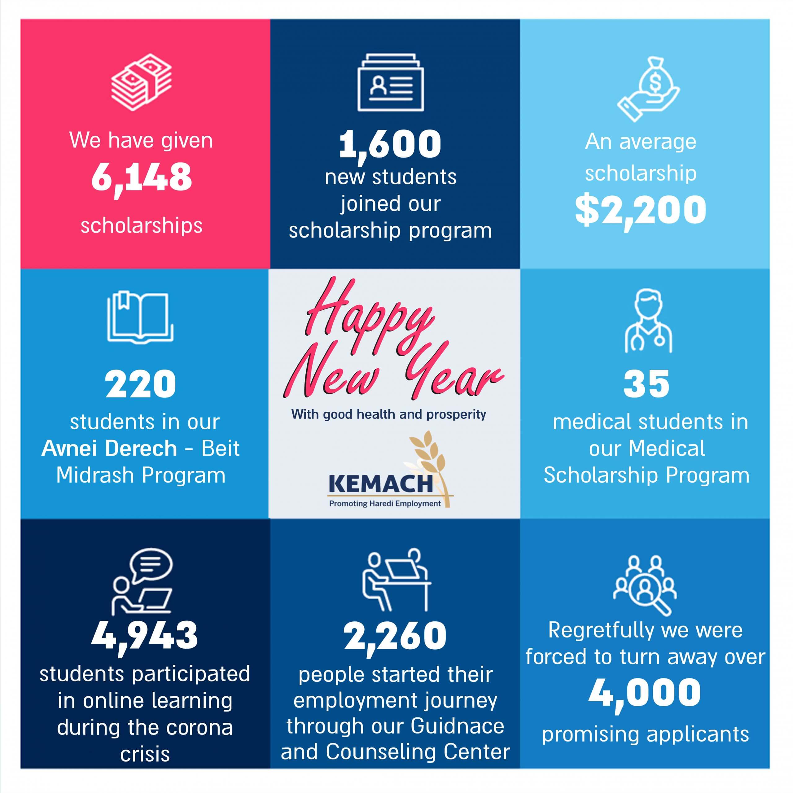 The impact of your generosity - kemach