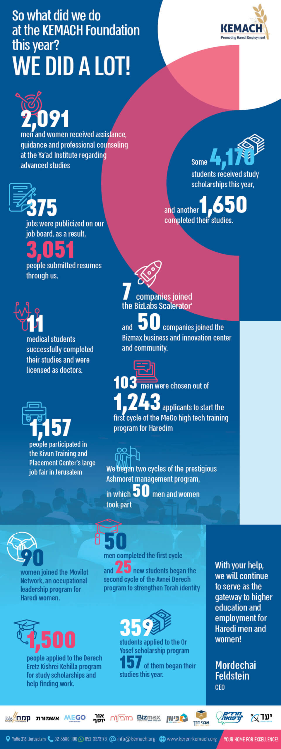 So what did we do at the KEMACH Foundation this year? WE DID A LOT ...